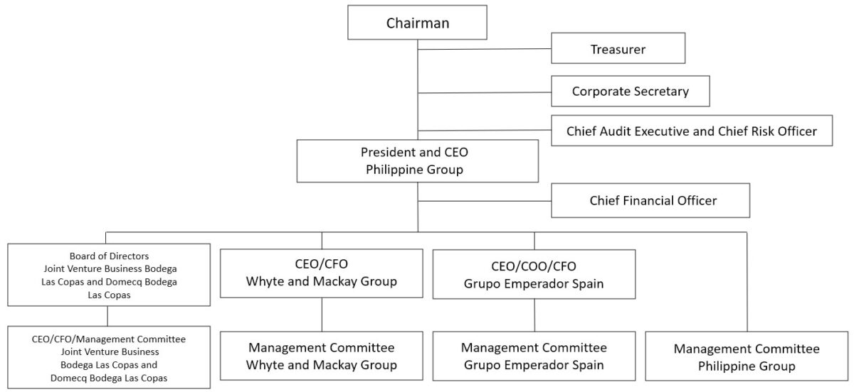 Organizational Chart - Emperador Inc.